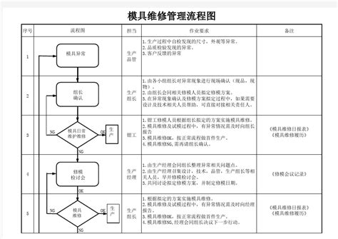 模具维修管理流程图 文档之家