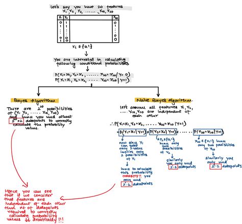 Nave Bayes Algorithm Everything You Need To Know Naive Bayes