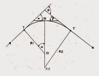 Route Surveying การสำรวจแนวทาง โคงผสม Compound curve
