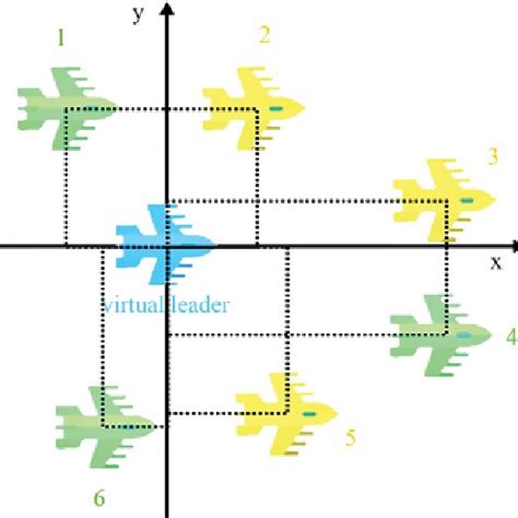 Choosing Observers In A Coordinate System With The Virtual Leaders