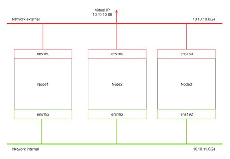 High Availability Hướng Dẫn Triển Khai Haproxy Keepalive Cho Apache Trên Centos 7 Blogcloud365