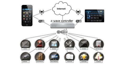 Wifi Bluetooth Zigbee และ Z Wave ความแตกต่างและคุณสมบัติ Itigic