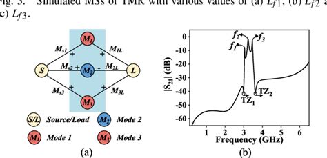 Figure 1 From Miniaturized Single Ended To Balanced Filtering Power