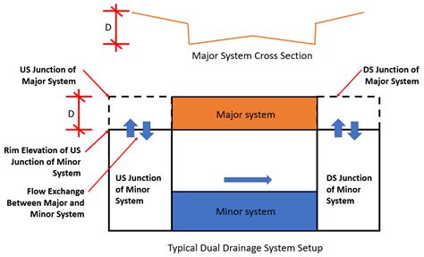 Node Flooding Surcharge And Ponding In Pcswmm And Epa Swmm Rashms Com