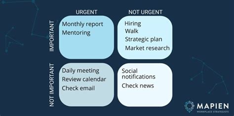 Time Management Matrix Coveys Quadrants Mapien