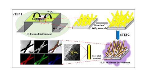 Core Shell Wo3 Ws2 Nanostructured Thin Films Via Plasma Assisted Sublimation And Sulfurization