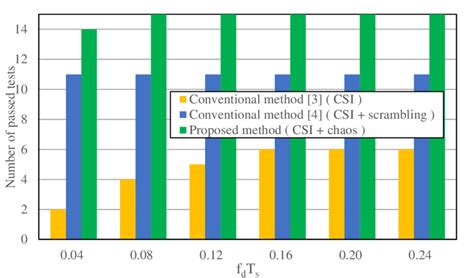 Number Of Passed Tests Of Randomness Versus í µí± D í µí± í µí±