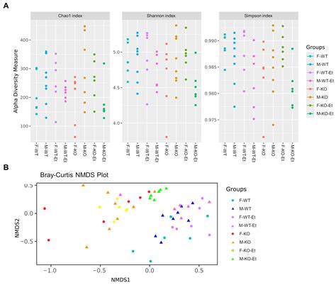 Metagenomics Reveals Sex Based Differences In Murine Fecal Microbiota Profiles Induced By
