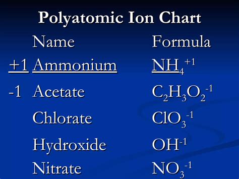 Polyatomic Ion Compounds PPT