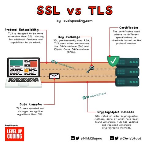 Ssl Vs Tls — Whats The Difference Ssl Secure Sockets Layer And Tls