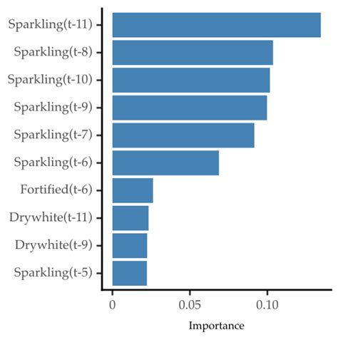 Machine Learning For Forecasting Supervised Learning With Multivariate