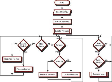 Communication Flow Chart Download Scientific Diagram