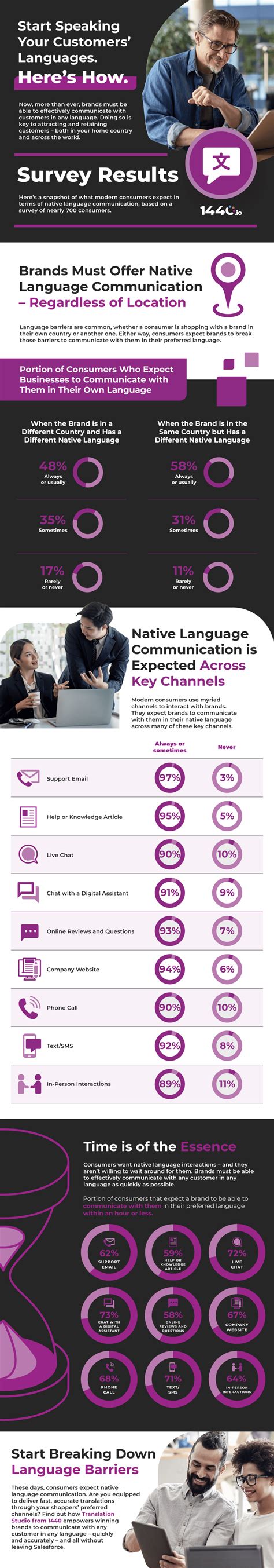 Consumer Translation Preferences Survey Infographic