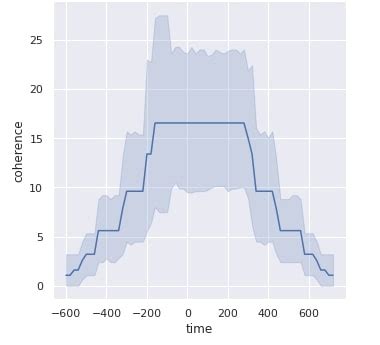 Seaborn Using Relplot API To Understand Statistical Relations