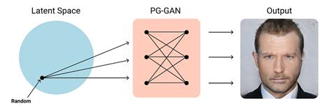 Build An App To Generate Photorealistic Faces Using Tensorflow And