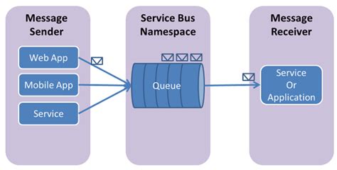 Board Review Servicebus Python And Javascript Issue Azure Azure Sdk Github