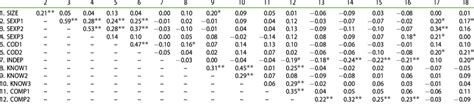 Bi Variate Correlations Pearson Of Dependent And Independent