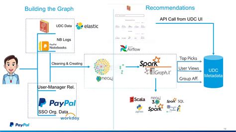 Unified Data Catalog Recommendations Powered By Apache Spark And Neo4j