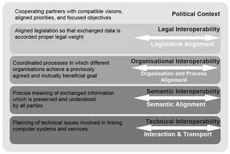European Interoperability Framework Eif 13 Download Scientific Diagram