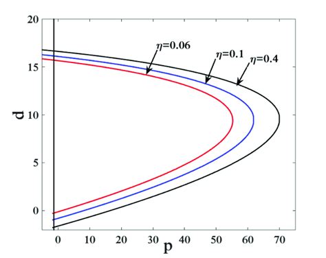 Stability Boundary In The Space P D And Various Values Of Damping