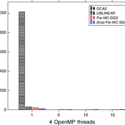 Svms Training Time With Respect To The Number Of Threads On Imagenet 10 Download Scientific