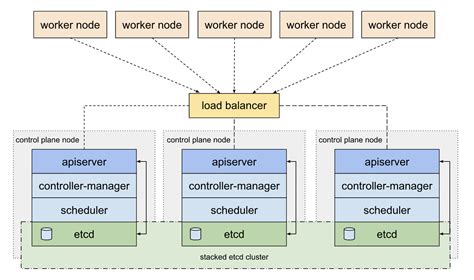 El Corazón Del Clúster De Kubernetes Etcd By Kevin Blanco