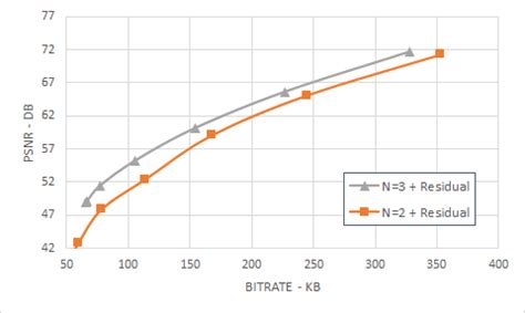 Bitrate Comparison With Different Fit Parameters Download Scientific Diagram