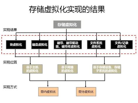 收藏：存储虚拟化技术介绍 知乎