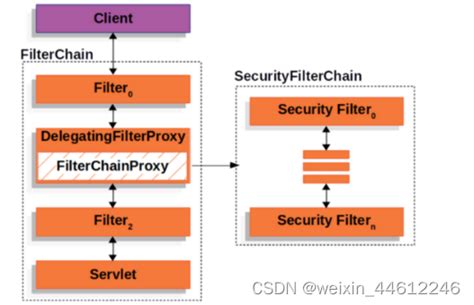 Springsecurity安全过滤器工作原理spring Security Virtual Filter Csdn博客