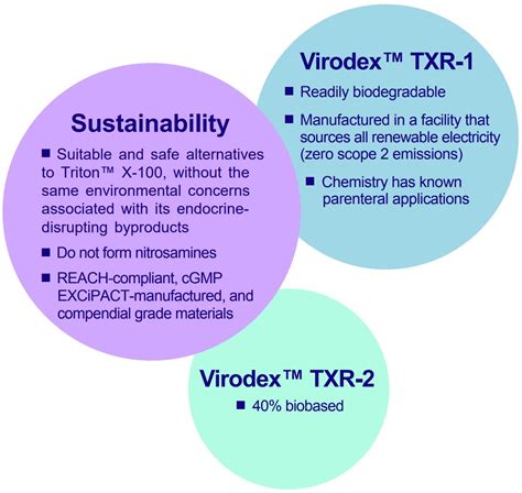 Virodex™ Txr 1 And Txr 2 Safe And Effective Viral Inactivation And