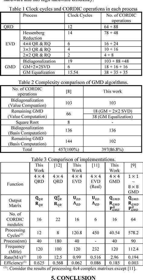 table 1 from a generalized matrix decomposition processor for joint