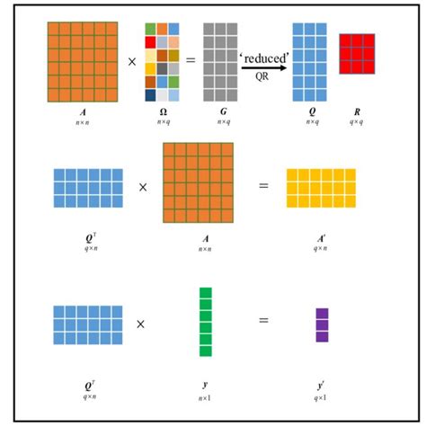 Conceptual Architecture Of The Randomized Singular Value Decomposition Download Scientific