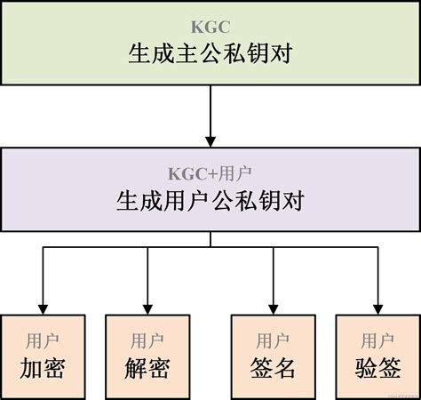 基于sm2算法的无证书及隐式证书公钥机制 笔记 Csdn博客