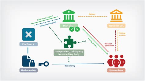 A Guide To The Eus New Rules For Researcher Access To Platform Data