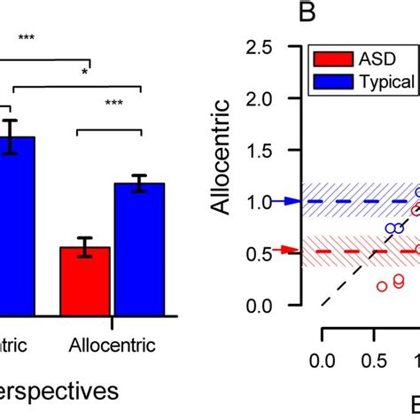 Group Differences In Discrimination Performance A Mean Sensitivity