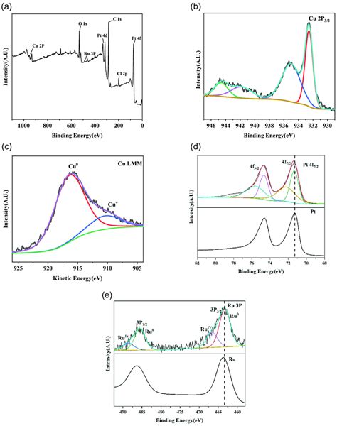 A Survey Xps Spectra B Xps Spectra Of The Cu 2p3 2 Electrons C Aes