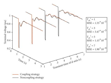 Response Comparison Under A Three Phase Short Circuit Fault Condition Download Scientific