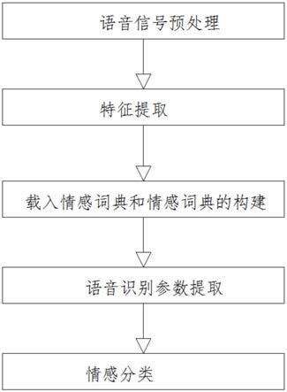 一种通过语音识别实现情绪判断的方法和系统与流程