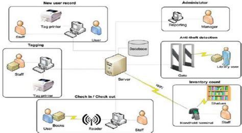 Architecture Of RFID Technology In Libraries Download Scientific Diagram