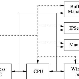 Simplified Block Diagram Of Wireless Network Interface Download Scientific Diagram
