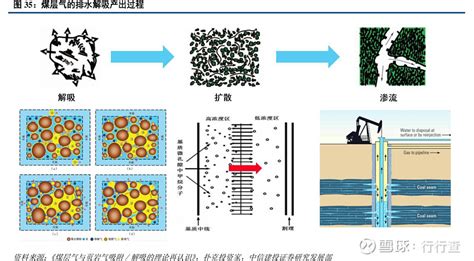 拥优势资源，享行业红利，煤层气龙头呼之欲出 煤层气主要成分是甲烷，是煤的伴生矿产资源。在煤炭形成过程中，需要经历泥炭化和煤化二个阶段。在泥炭化