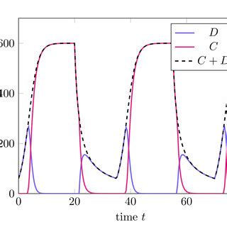 Results Of Test Case 3 Section 3 3 A Plot Of The Density Of X 2 As Download Scientific