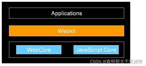 webkit浏览器内核探究——webkit简介 webkit结构简介 csdn博客