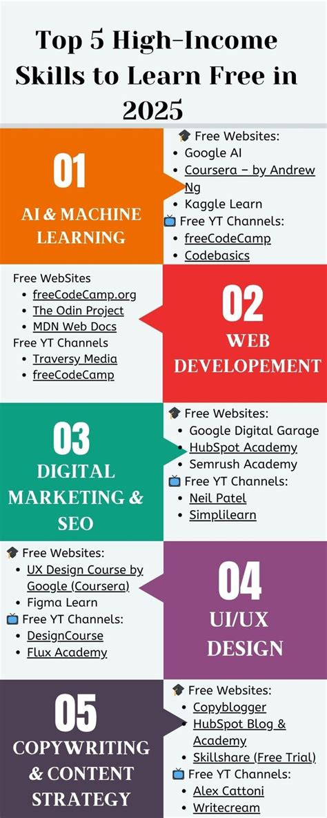 Top Skills To Learn In 2025 In 2025 Skills To Learn Learning