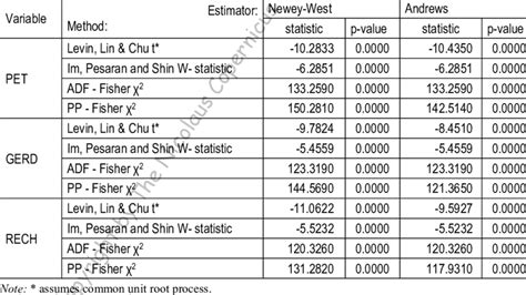 The Unit Root Tests Results For First Difference H 0 δ 0