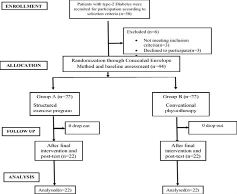 effects of supervised structured exercise program on postura