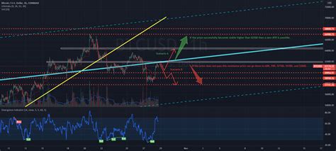 Btc Cant Break This Trend For Coinbasebtcusd By Danielnoohi