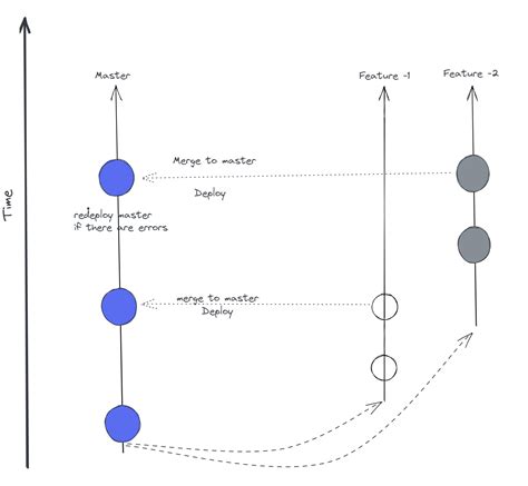 Git Branching Strategies Pradeep Loganathans Blog