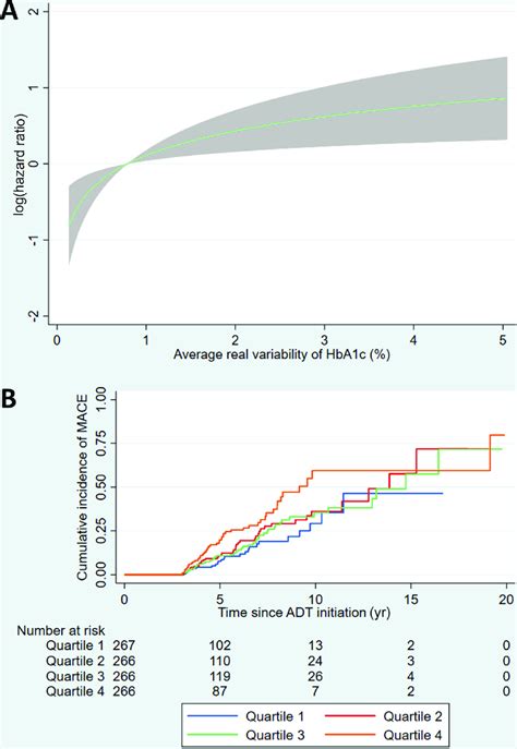 A Fractional Polynomial Plot Showing The Association Between The Download Scientific Diagram