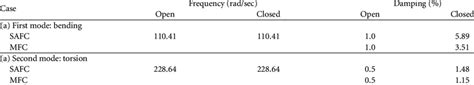 Open And Closed Loop Characteristics Download Table